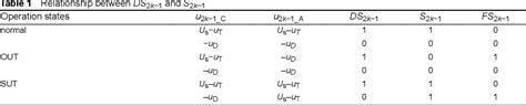 Table 1 From Online Sensorless Fault Diagnosis And Remediation Strategies Selection Of
