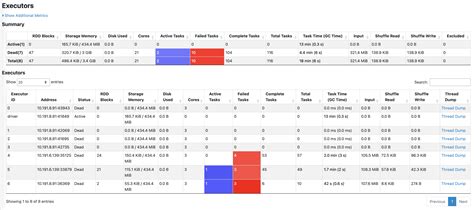 Executor Lost Triggered By Jvm Oom Cant Recover And Cause Subsequent Steps Stuck · Issue 364