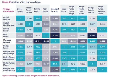 Managed Futures Correlation Rcm Alternatives