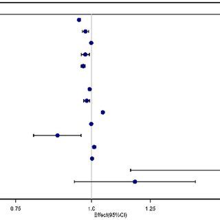 Forest Plot For Multivariate Logistic Regression Analyses Of Predictors Download Scientific
