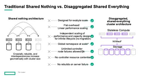 Data Storage On Twitter A File Storage Architecture For Enterprise Performance At Scale