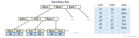Mysql索引特性sql创建索引后 插入的时间复杂度 Csdn博客