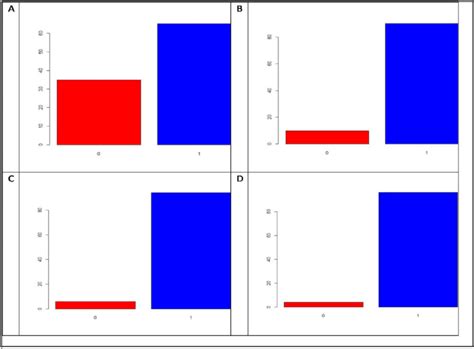Percentages Of Excess Zeros For Each Trait In Datasets 1 And 2 Trait