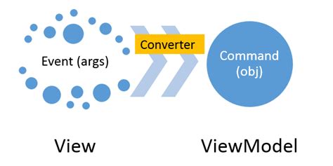 Passing Event Arguments From Xaml In Windows Store Apps Inputconverter Inputconverterparameter