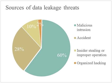 Sources Of Data Leakage Threats In Information And Communication Networks Download Scientific