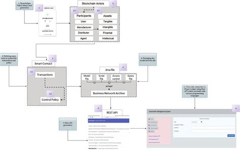 Hyperledger Fabric Framework Process For Taxi Hailing Download