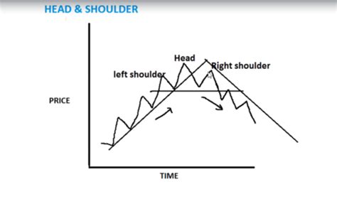 7 Chart Pattern Analysis Basics Flashcards Quizlet