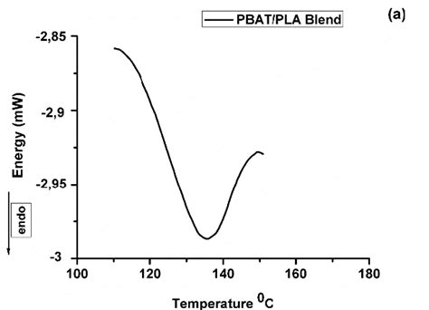 Dsc Analysis For The Pbatpla Blend A And For The Pbatplatio2