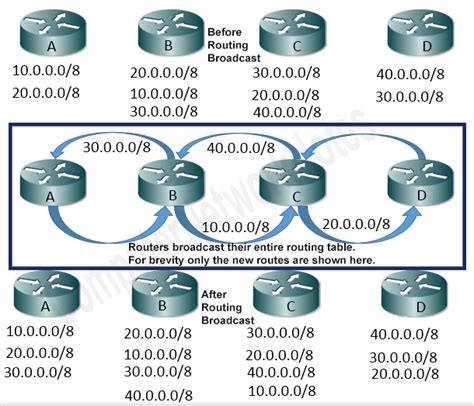 Rip Routing Table Explained I Do Decorations Foundation Topics Ipv4