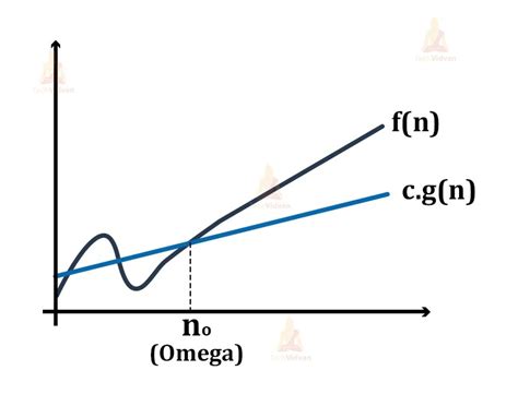 Data Structures Asymptotic Analysis Techvidvan
