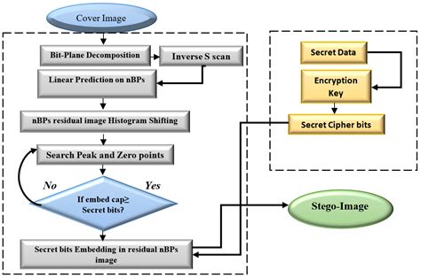Secure Reversible Data Hiding In Images Based On Linear Prediction And