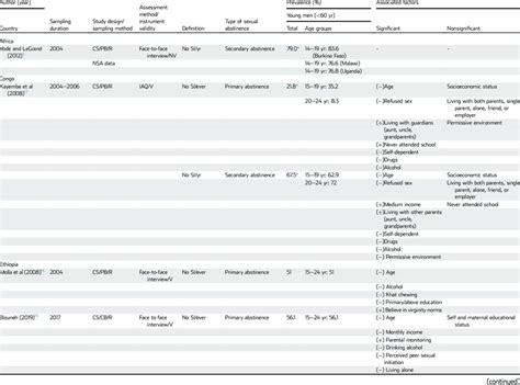 Population Based Studies On Sexual Abstinence Or Inactivity In Young