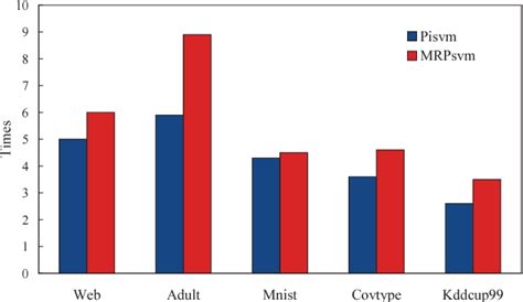 Figure 2 From Parallel Support Vector Machines On Multi Core And Multiprocessor Systems