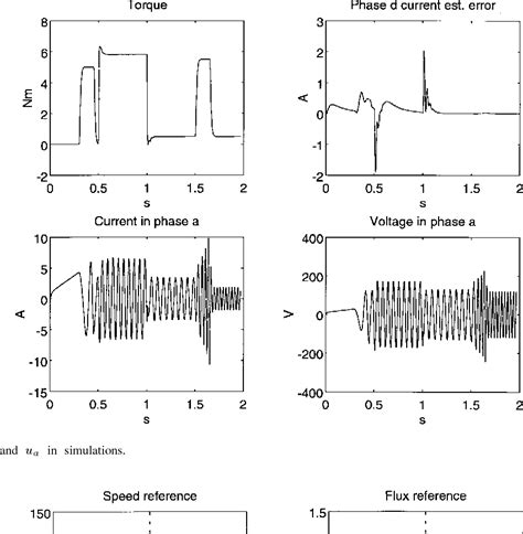 figure 3 from global adaptive output feedback control of induction