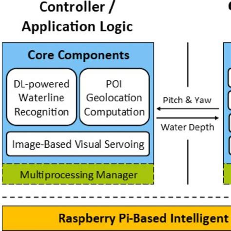 Flowchart Describing The Continuous Monitoring Process Upon