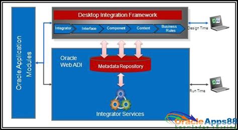 Oracle Applications Web Adi Oracle Custom Web Adi Setups And Process