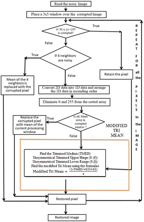 Flowchart Of The Decision Based Neighbourhood Referred Asymmetrical