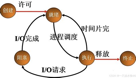 【操作系统】什么是进程？什么是线程？两者有什么区别（面试常考！！！）任务管理器看到的是进程还是线程 Csdn博客