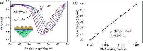 A Spr Curve For Proposed Spr Sensor With The Variation Of Ri Of