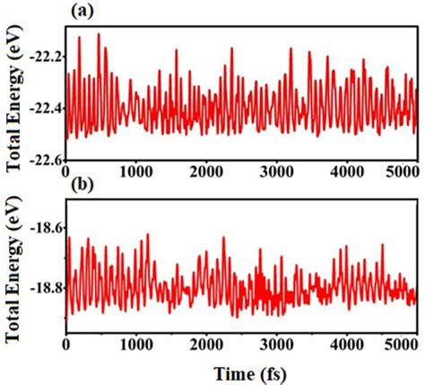 Aimd Simulations Of The Fluctuation Of Total Energy Of A Sis Gec And