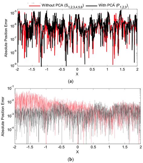 Absolute Error Comparison Between PCA Assisted Mapping And Mapping Download Scientific Diagram