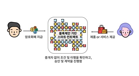 이더리움의 스마트컨트랙트 뭘까요 네이버 블로그