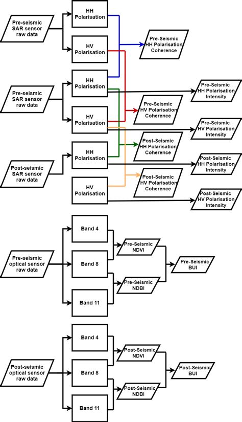 Preprocessing For Sar And Optical Raw Data Download Scientific Diagram