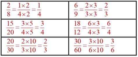 Simplification De Fractions Cours Et Exercices Corrigés