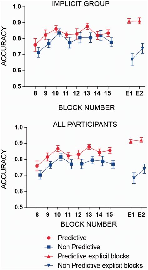 Accuracy Data From Experiment 2 In The Upper Part The Data From The Download Scientific