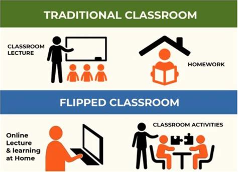 Traditional Versus Flipped Classroom Source Download Scientific Diagram