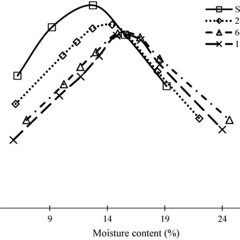 Compaction Curve For 3 Plastic Content Download Scientific Diagram