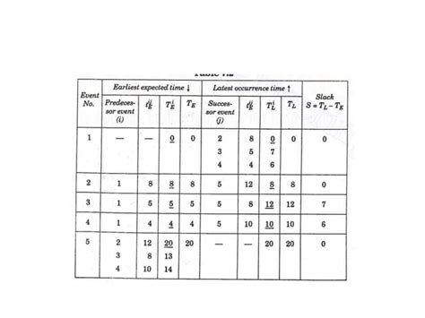 Construction Project Management Cpm Note 5pptx
