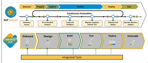 Overview Of Sap Cloud Alm For Sap S 4hana Sap Community