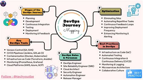 Devops Devopsengineering Devopsculture Cicd Automation Ali