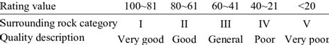Rock Mass Levels Determined By Rock Mass Quality RMR Classification Download Scientific Diagram