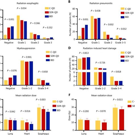 Toxicity Profiles And Mean Irradiation Dose Rates Of Different
