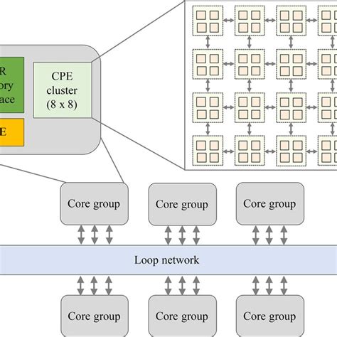 Architecture Of The New Generation Sunway Supercomputer Download