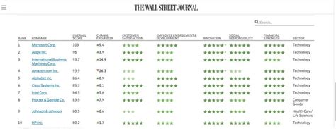 Ibm Ranked 3rd On The Top Companies For Innovation Reference The Wall… Murali Krishna