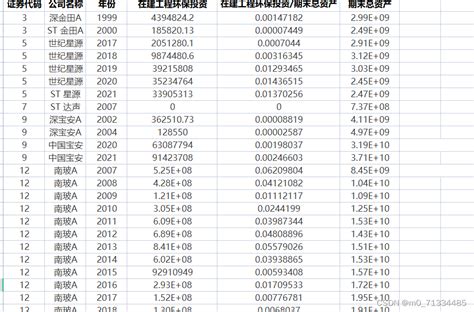 2000 2021年上市公司在建工程环保投资（原始数据计算代码）上市公司在建工程数据 Csdn博客