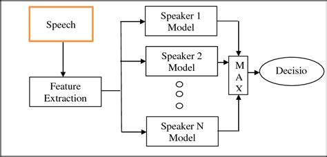 Figure 1 From Speaker Recognition Using Shifted Mfcc Semantic Scholar