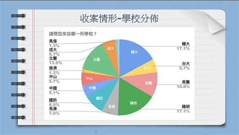 國考 二階國考棄保大調查統計結果出爐 醫師板 Dcard