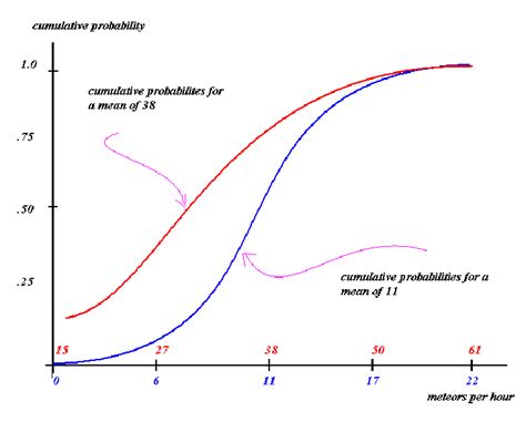 The Cumulative Probabilities Of Two Different Poisson Distributions