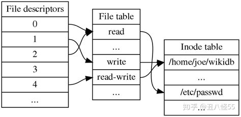 Linux文件描述符 就这？ 知乎