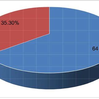 Age Of The Participants Source Field Data 2018 Download Scientific Diagram
