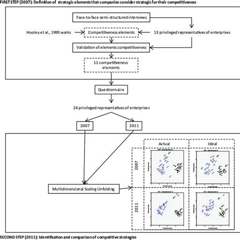 Flow Chart Of Methodological Procedure Adoptedsource Own Elaboration Download Scientific Diagram