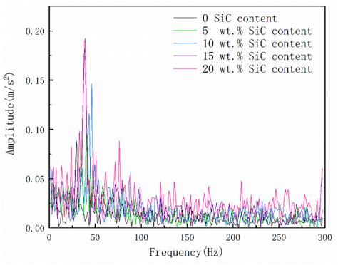 Envelope Spectra Of Material Vibration Signals Download Scientific Diagram