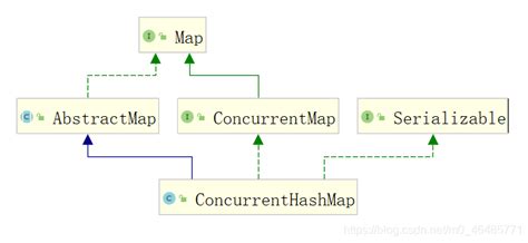 Java集合 Uml结构图uml集合框架中有哪些直接子接口 Csdn博客