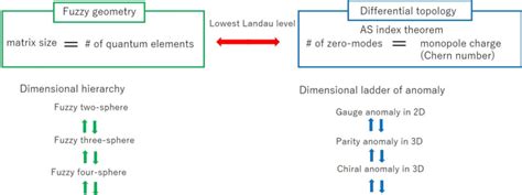The Correspondence Between The Fuzzy Geometry And The Differential Download Scientific Diagram