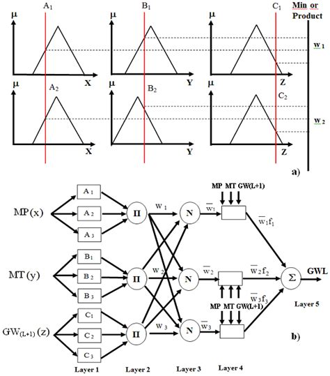 A Sugeno Type Fuzzy Model B Neuro Fuzzy Nf System Structure For