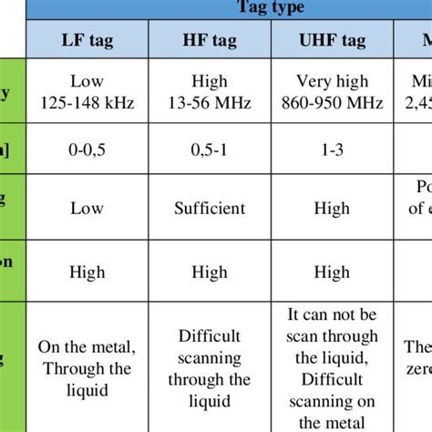 The Principle Of RFID Activity Download Scientific Diagram